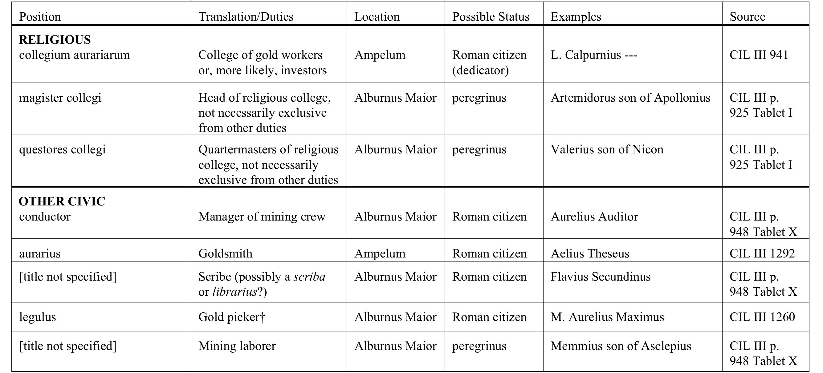 Table 4 - Mining Culture in Roman Dacia: Empire, Community,