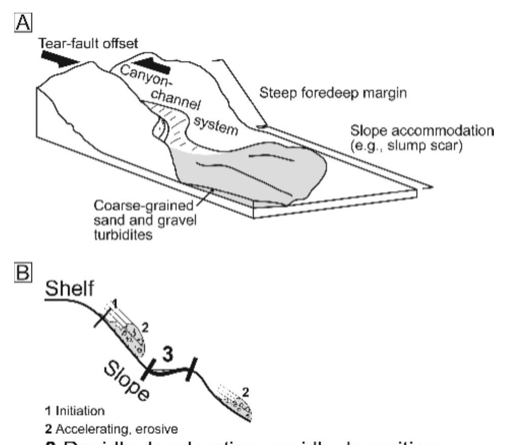 2: summary diagrams of foredeep-margin turbidite archi-