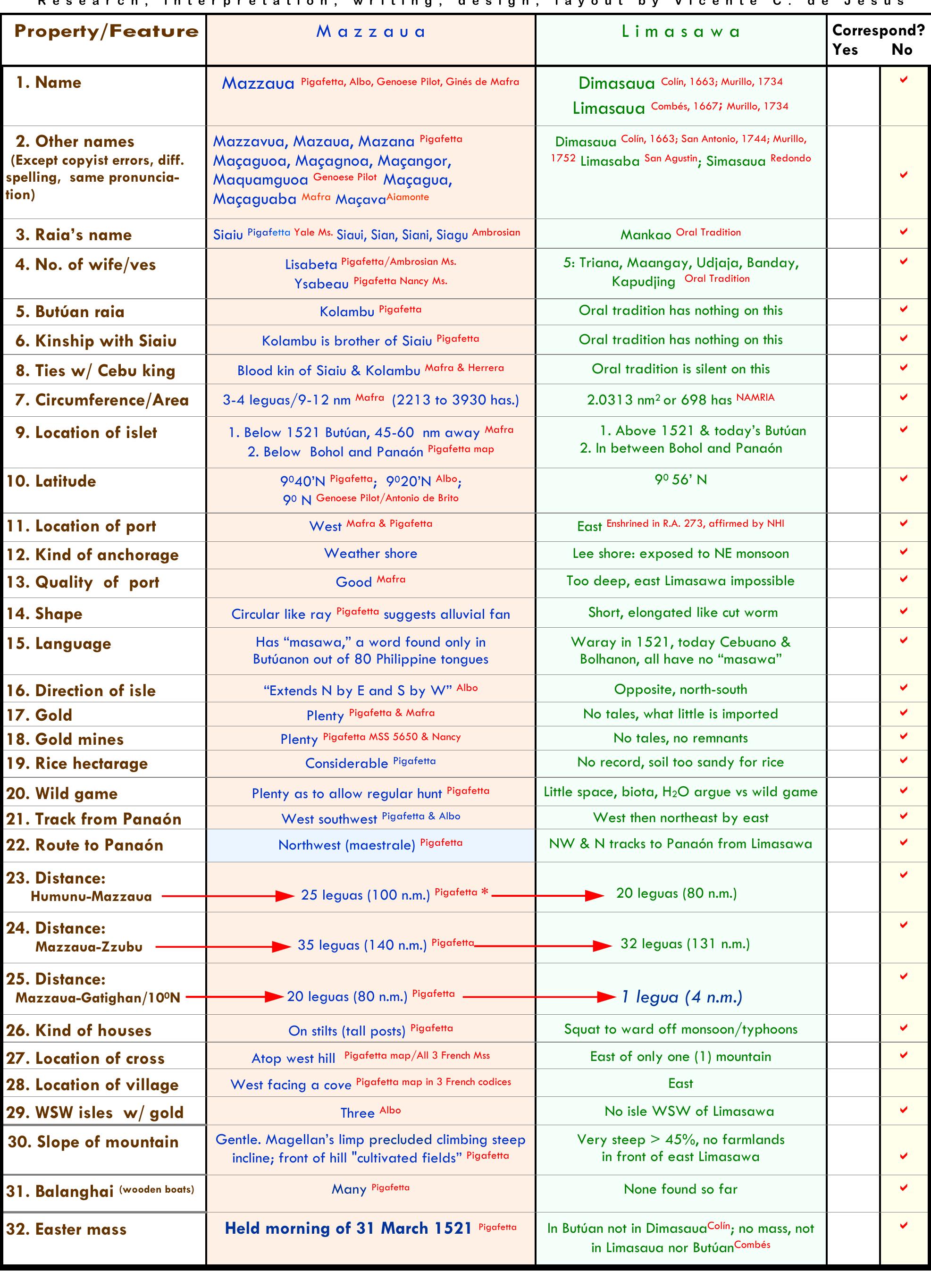 *pigafetta states his scale of 4n.m. to 1 legua in his book