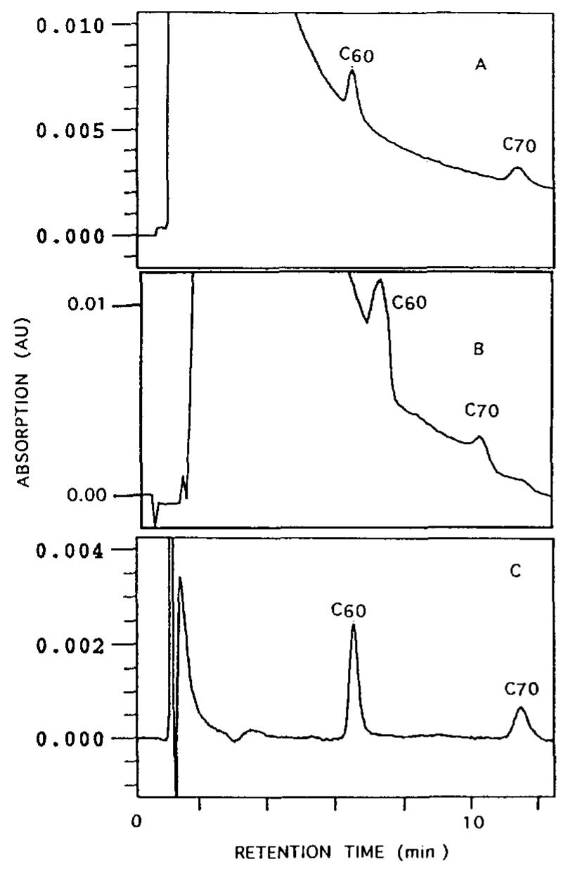 Three chromatograms which illustrate the testing of the big
