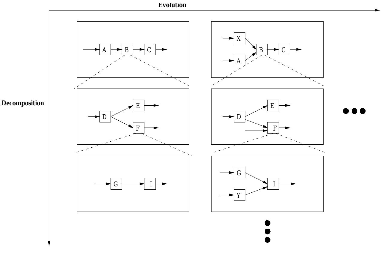 Illustration of decomposition and evolution the following