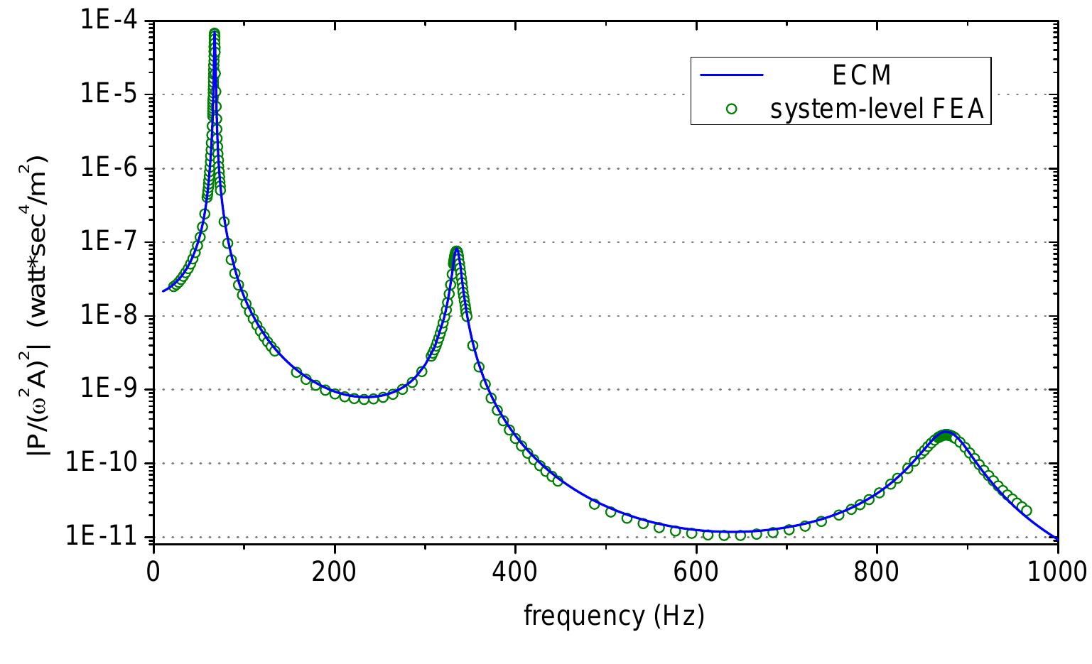 Power on the resistor r =1mq by system-level fea and