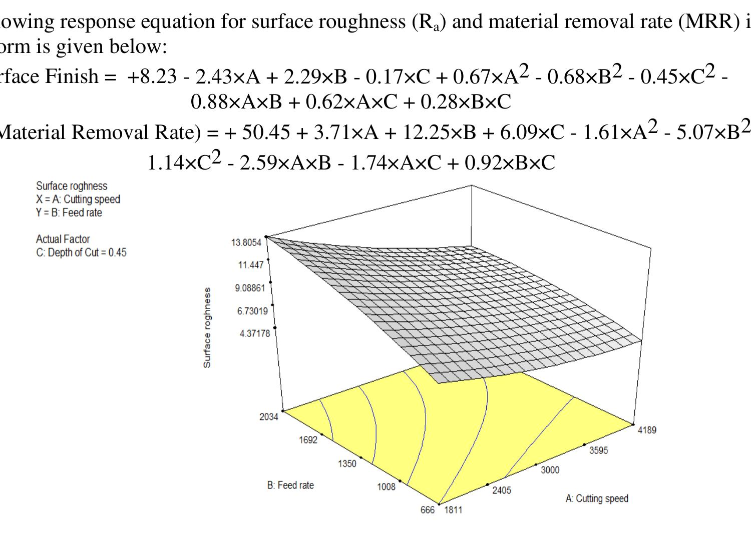 3d graph plots surface roughness vs feed rate vs cutting