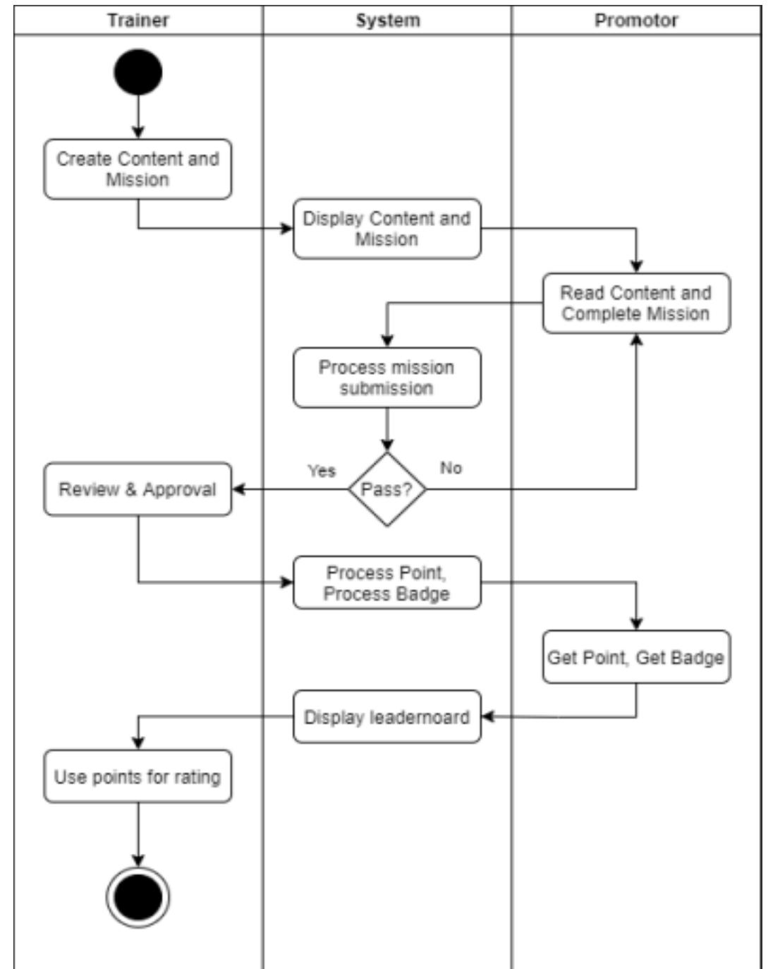 :activity diagram activity diagram is the design of the