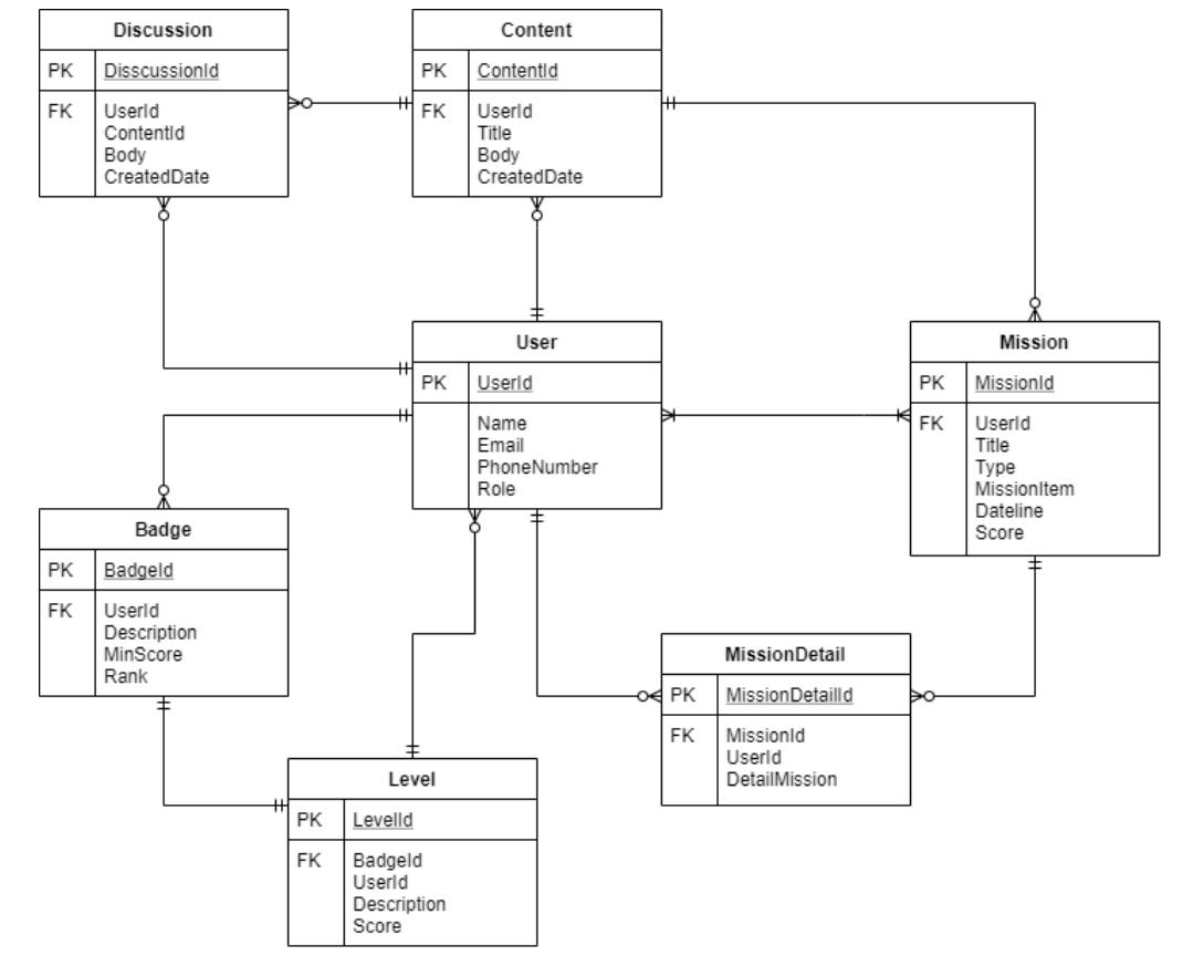 :entity relationship diagram