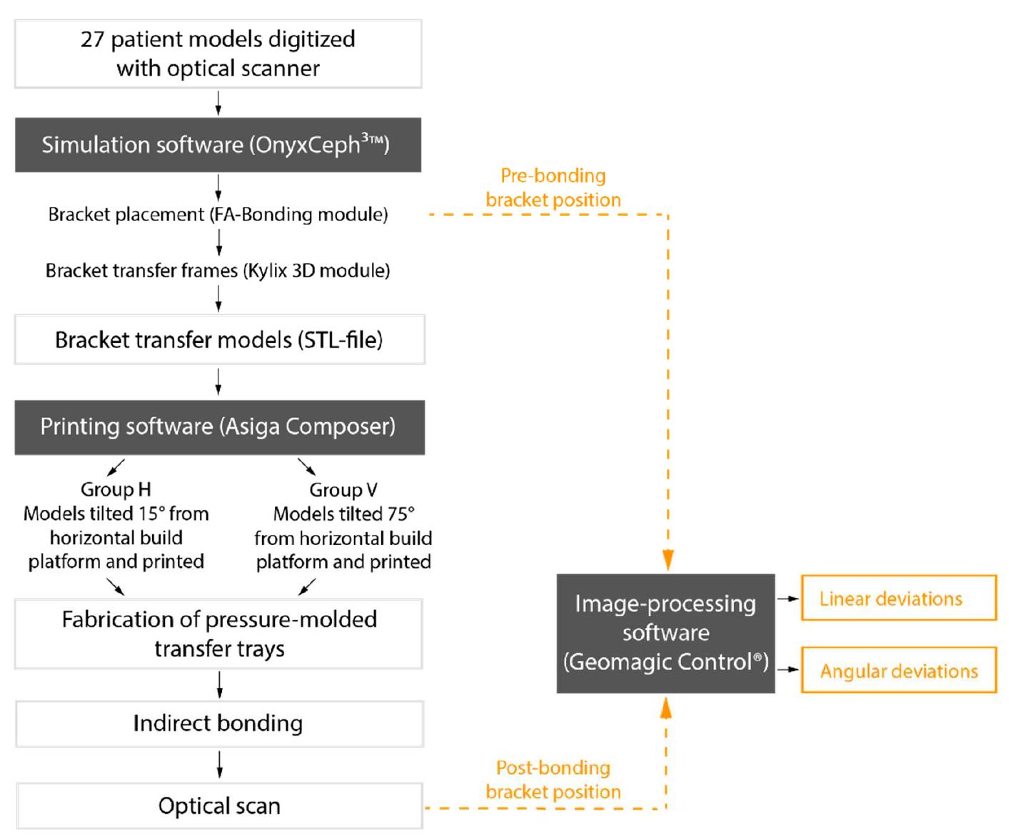 Flow chart of the idb workflow and analysis of transfer