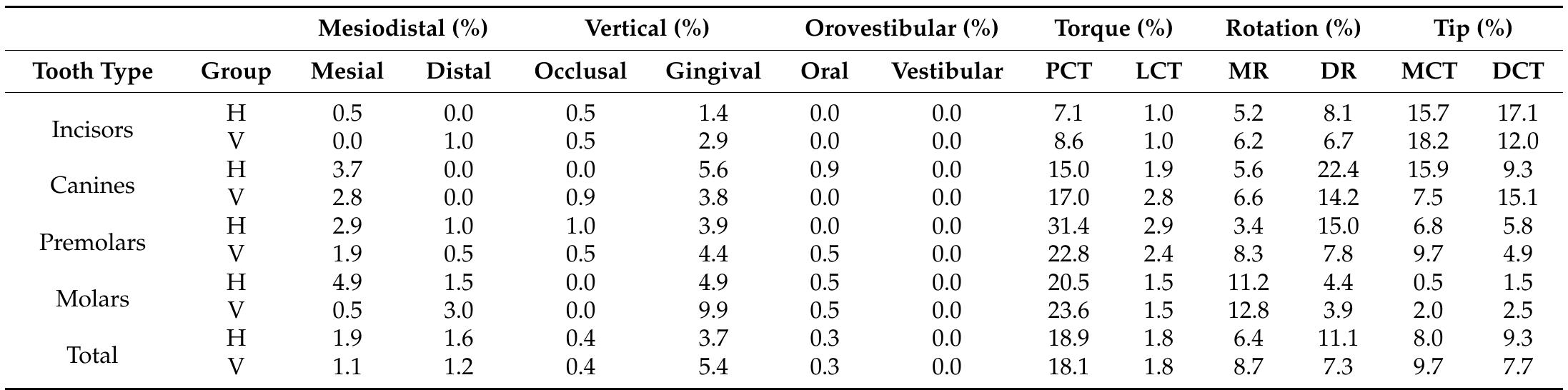 Pct = palatal crown torque, lct = labial crown torque, mr