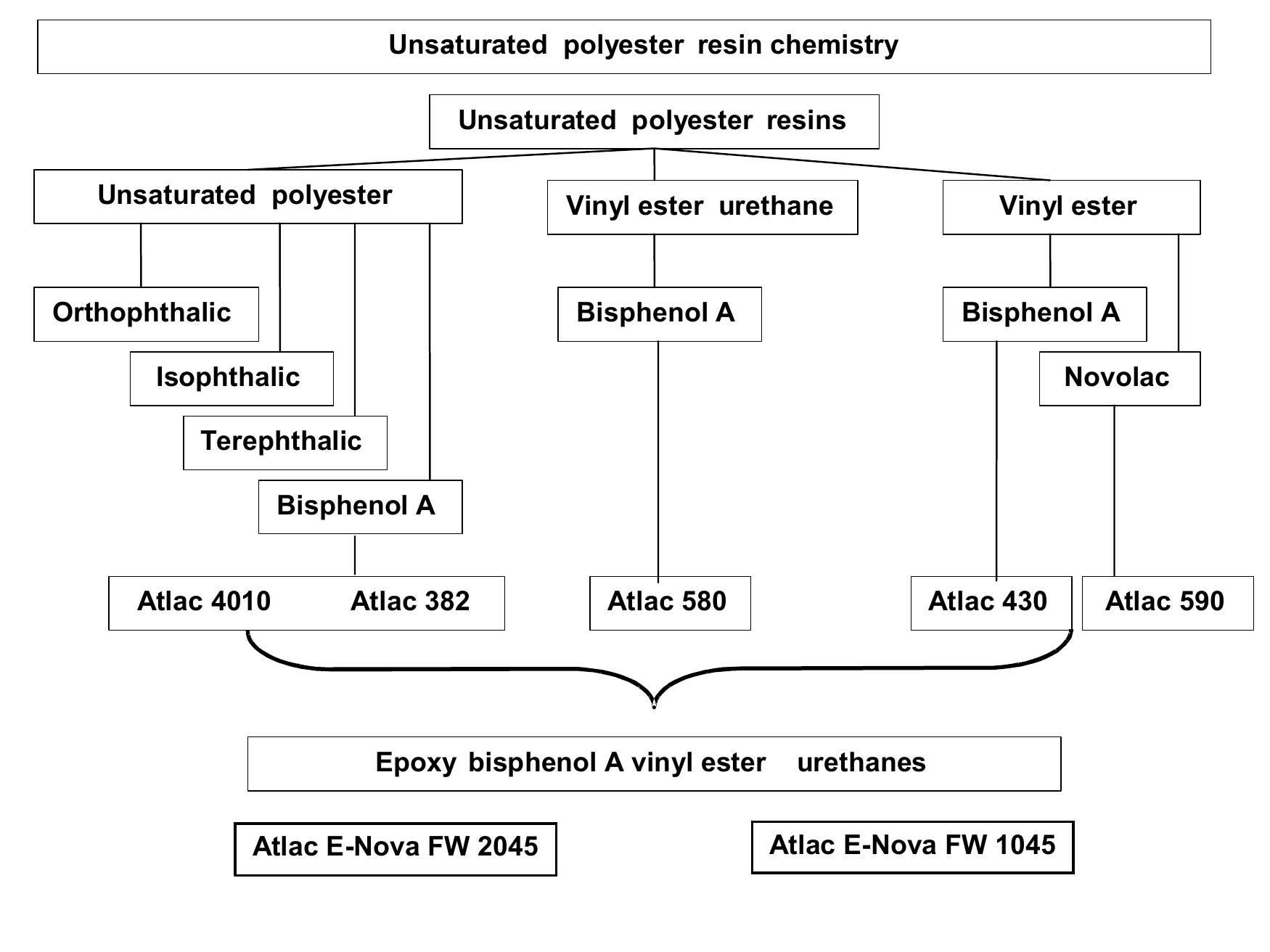 Unsaturated polyester resin chemisties it was in the 50s