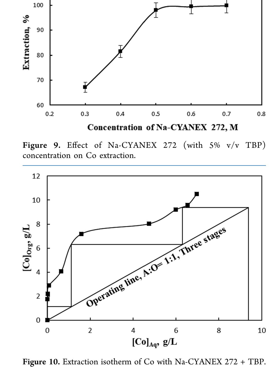 Figure 9 - Process Flowsheet Development for Separation of