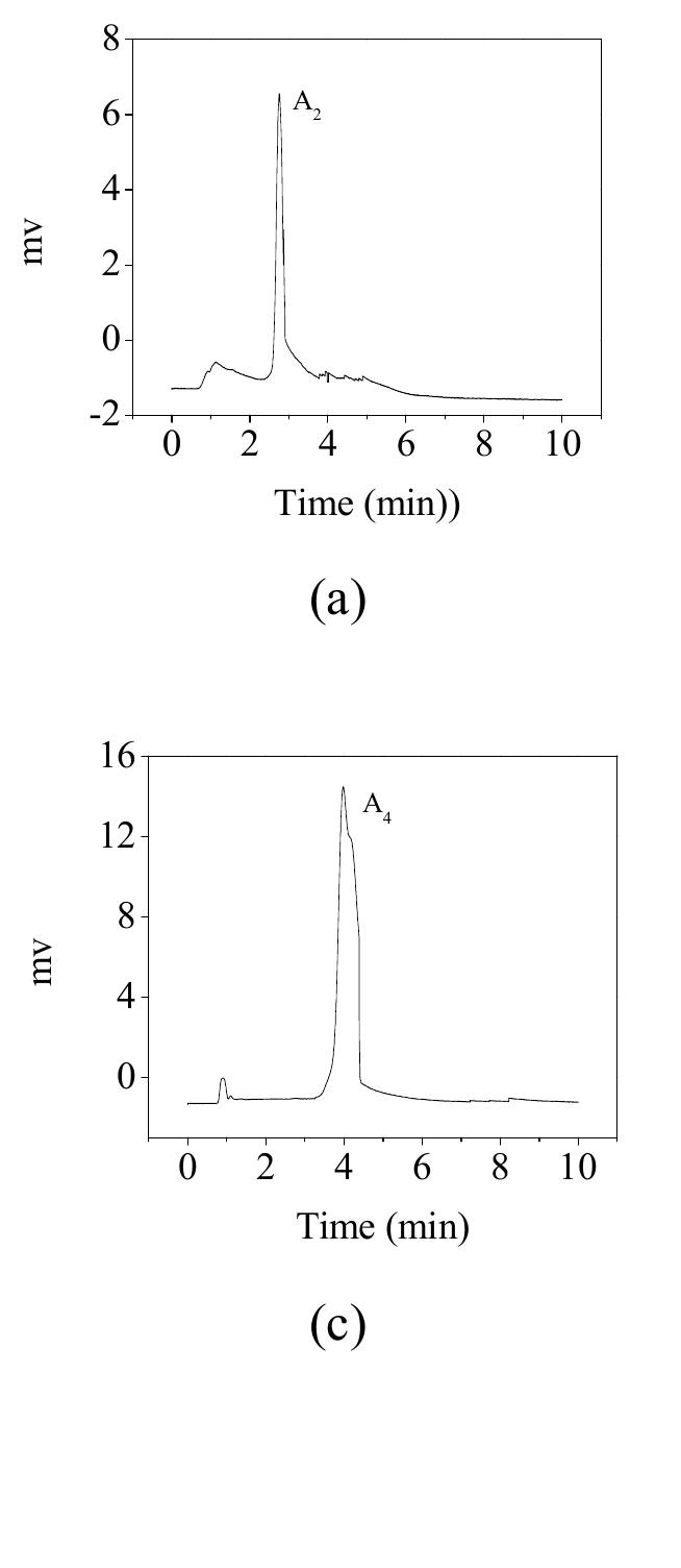 Figure 3 - Evaluation of HPLC and MEKC methods for the