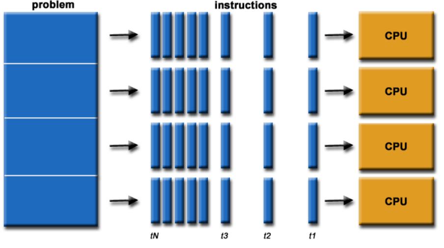 Parallel computing (taken from [1]) email: : pallavee patil@