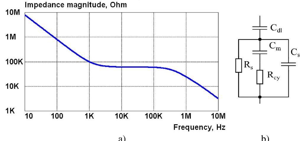 A magnitude spectrum of the impedance of a single cell in