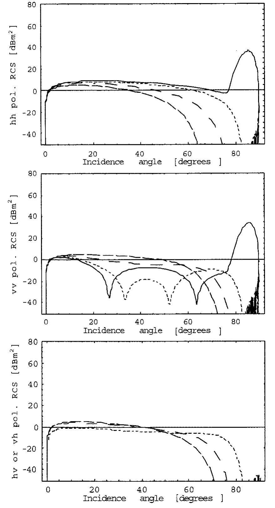 Rcs versus # for wall—ground double scattering. wall height