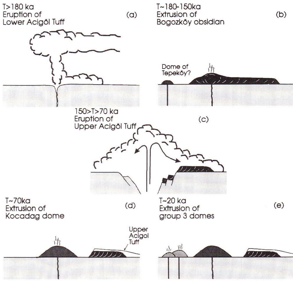 Schematic model for the late quaternary volcanic evolution
