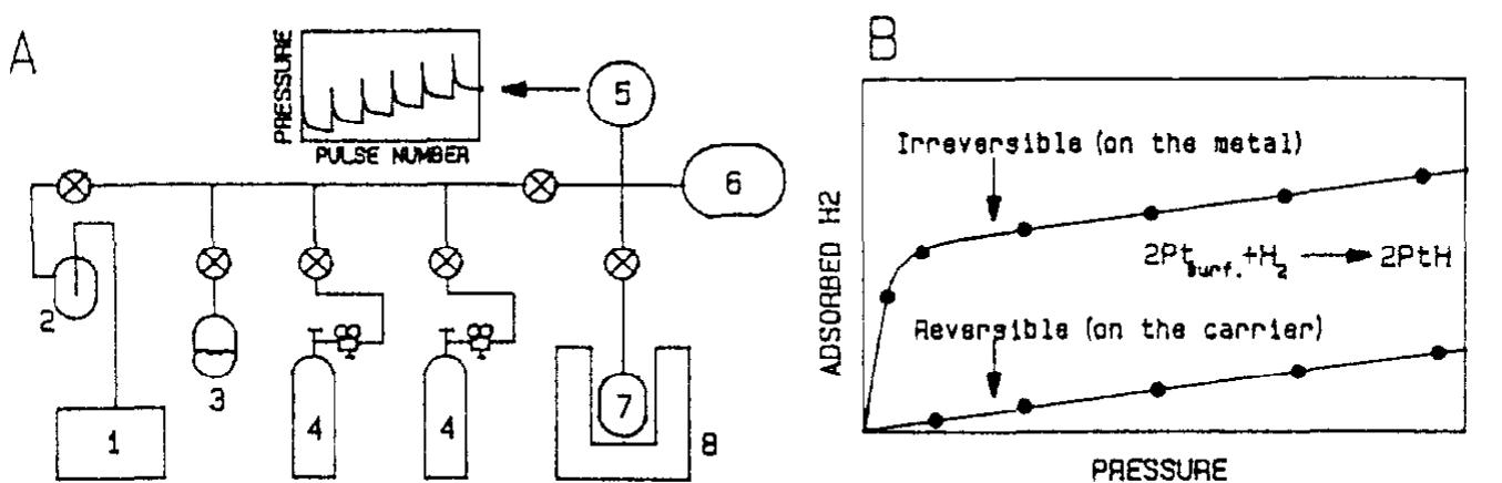 Schematic diagram of a static-volumetric apparatus for