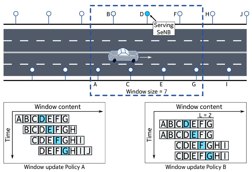 Figure 3 - from UE autonomous cell management in a