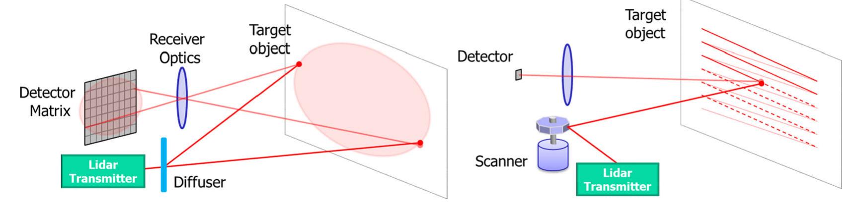 Structure of lidar system: flash lidar (/eft) and scanning