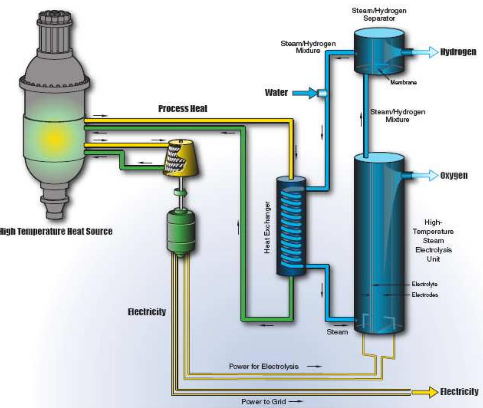 Conceptual diagram of the inl hydrogen (and oxygen