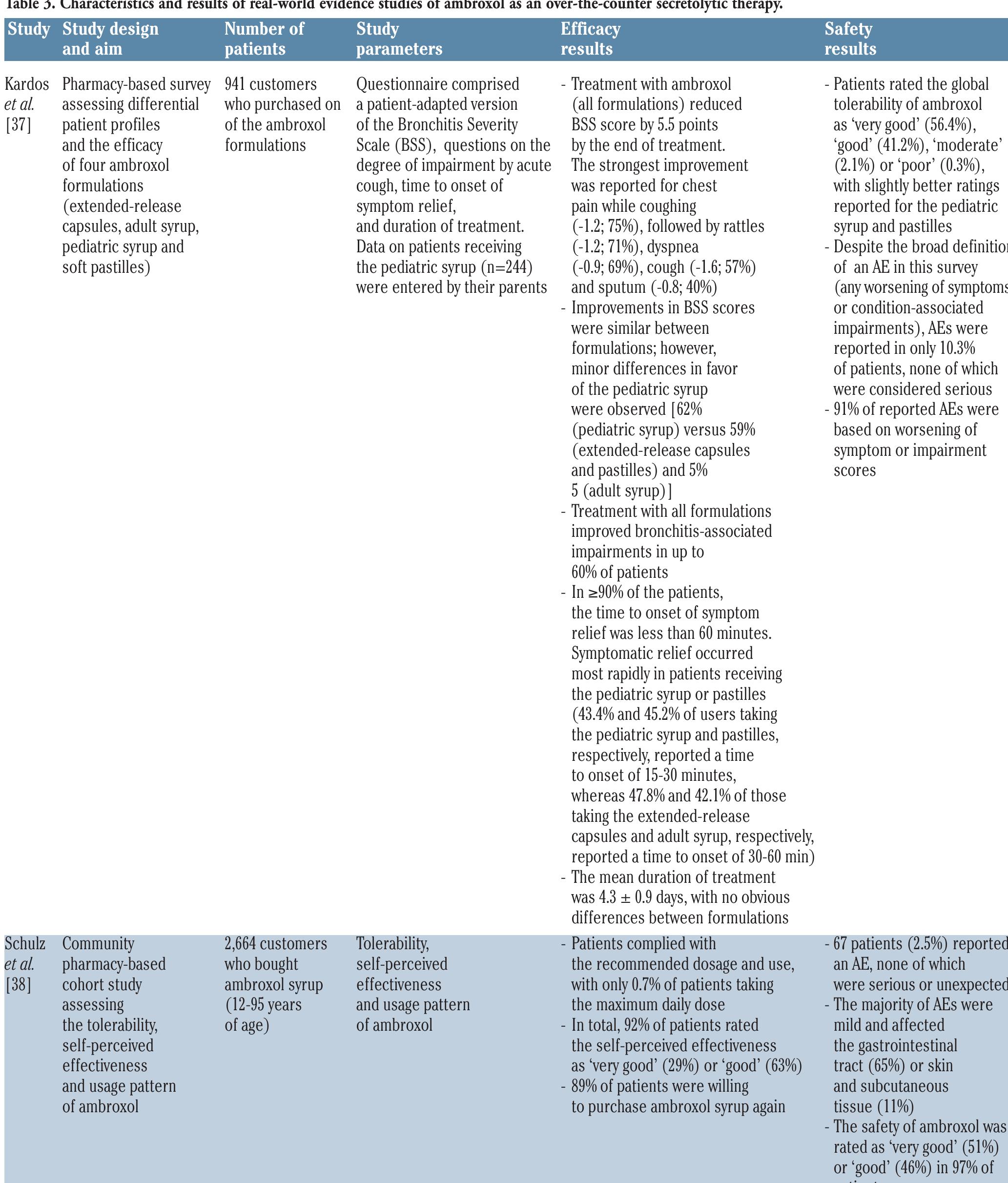 Ae, adverse event; bss, bronchitis severity scale.