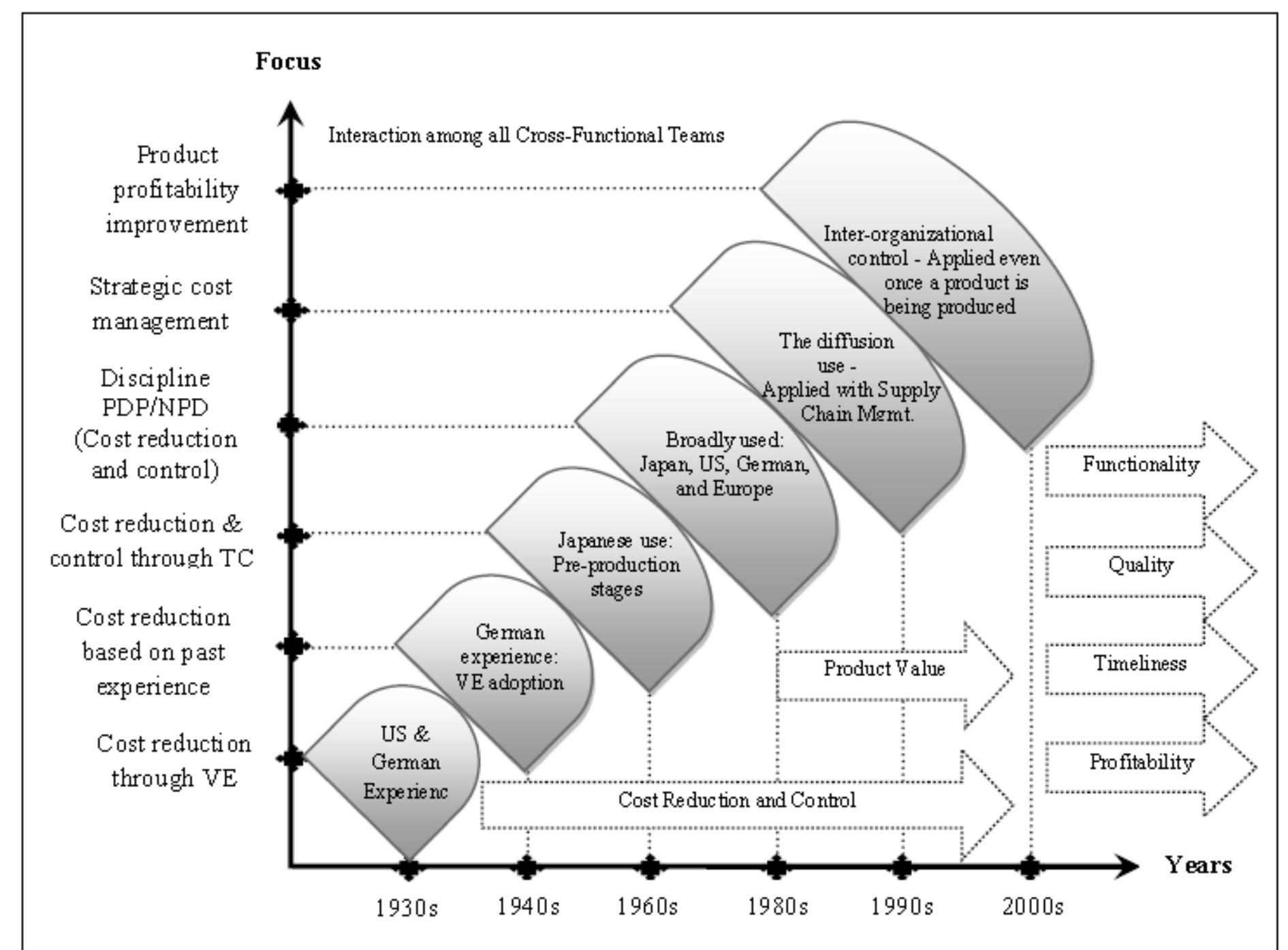 Evolution diagram of target costing