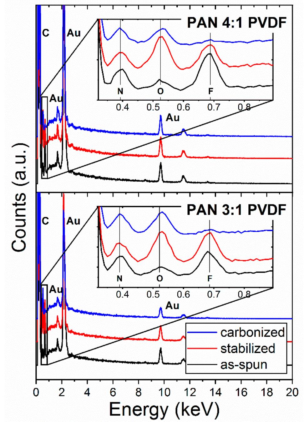 Normalized edx spectra of as-spun, stabilized and carbonized