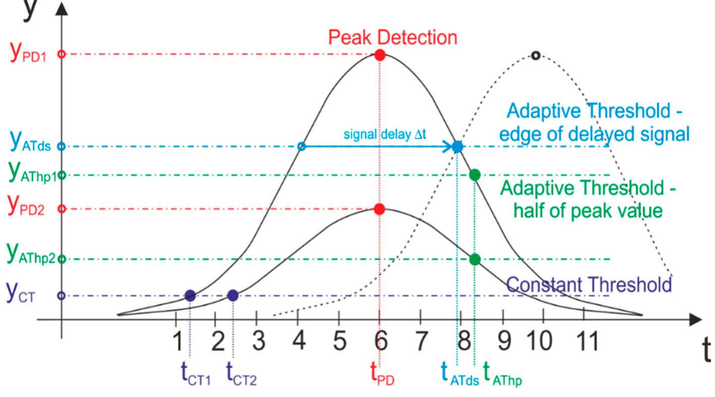 Characteristic points of the waveform of gaussian curve