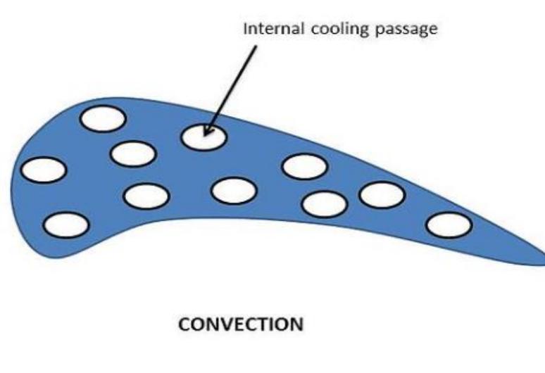 Over time, various types of internal cooling have been