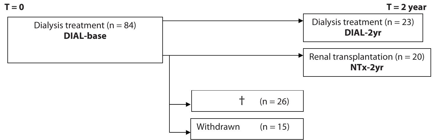 Flow chart of the longitudinal study on oral health in