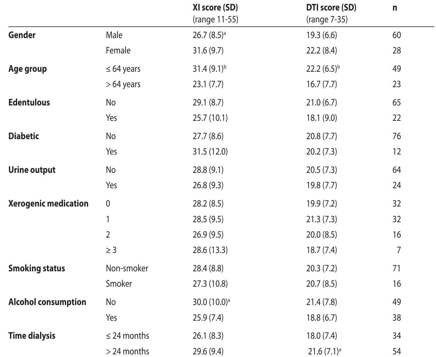 Mean xi score + sd (xerostomia inventory) and dti score + sd
