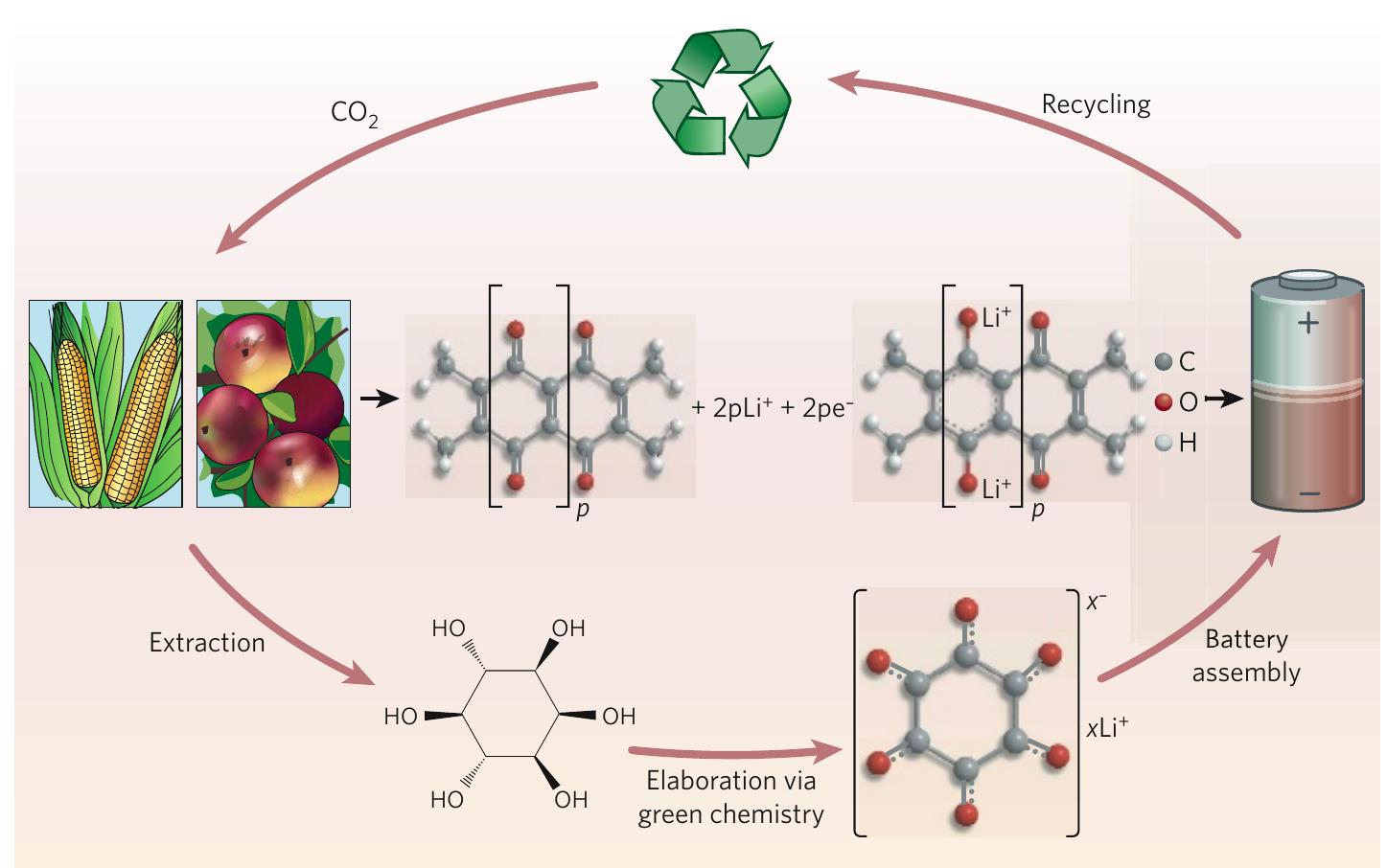(PDF) Building better batteries