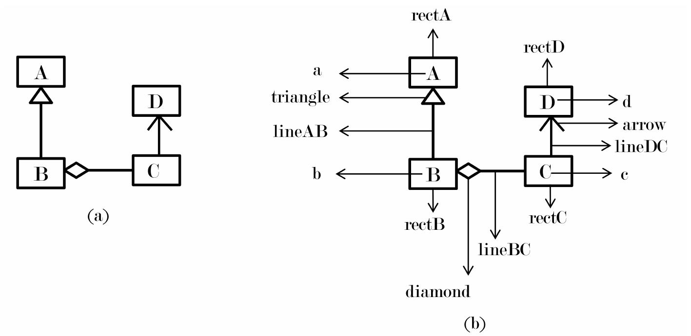 (a) a sample uml class diagram (b) uml class diagram in (a)