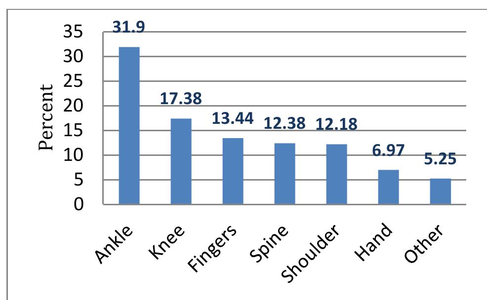 Injury distribution * acute injuries the injury pattern(fig.