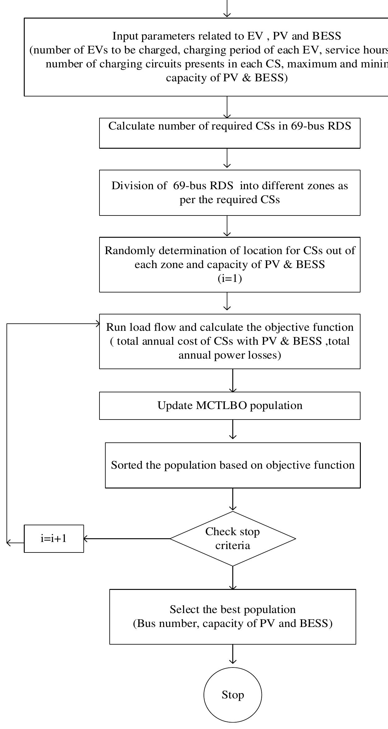Flowchart of optimal sizing and location of pv/bess and css