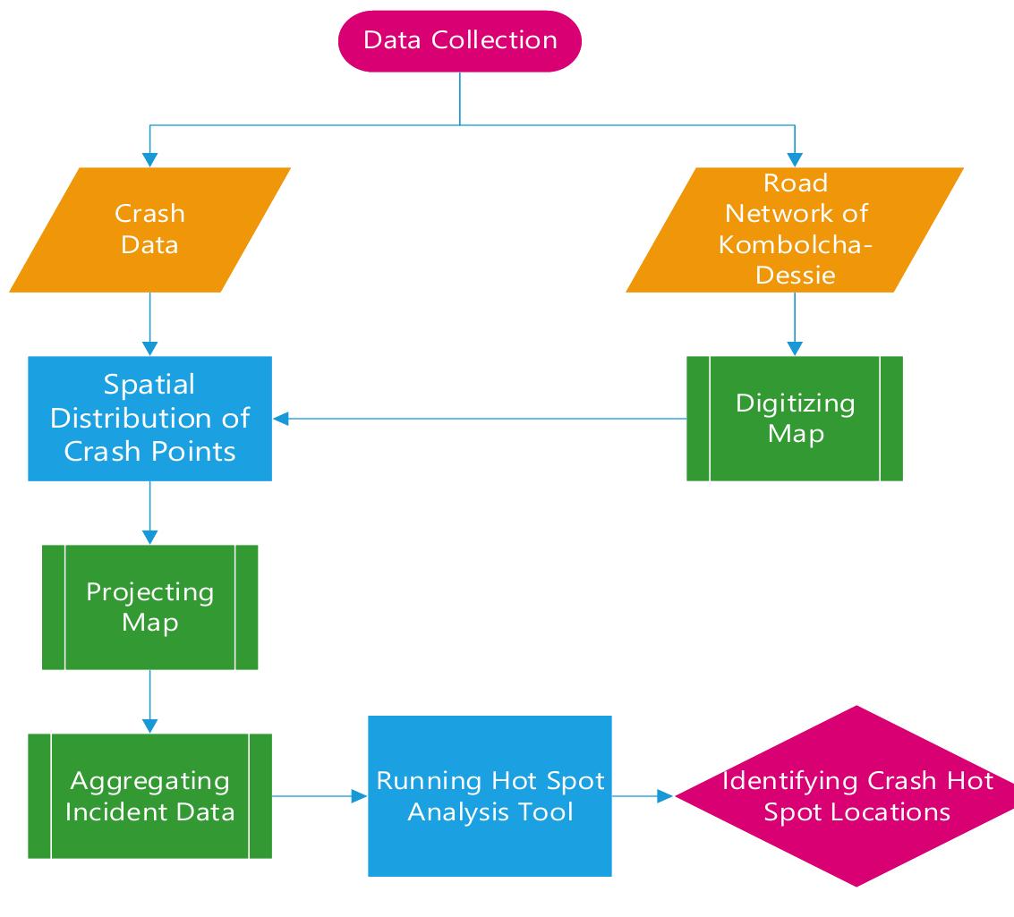 Flowchart of data processing and analysis the study is