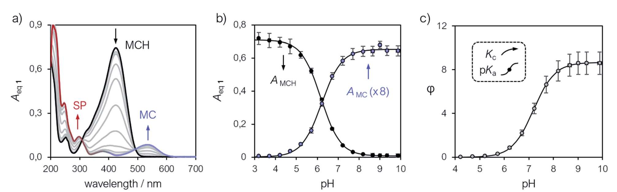 (a) uv-vis spectra of 1 at increasing ph values (increment