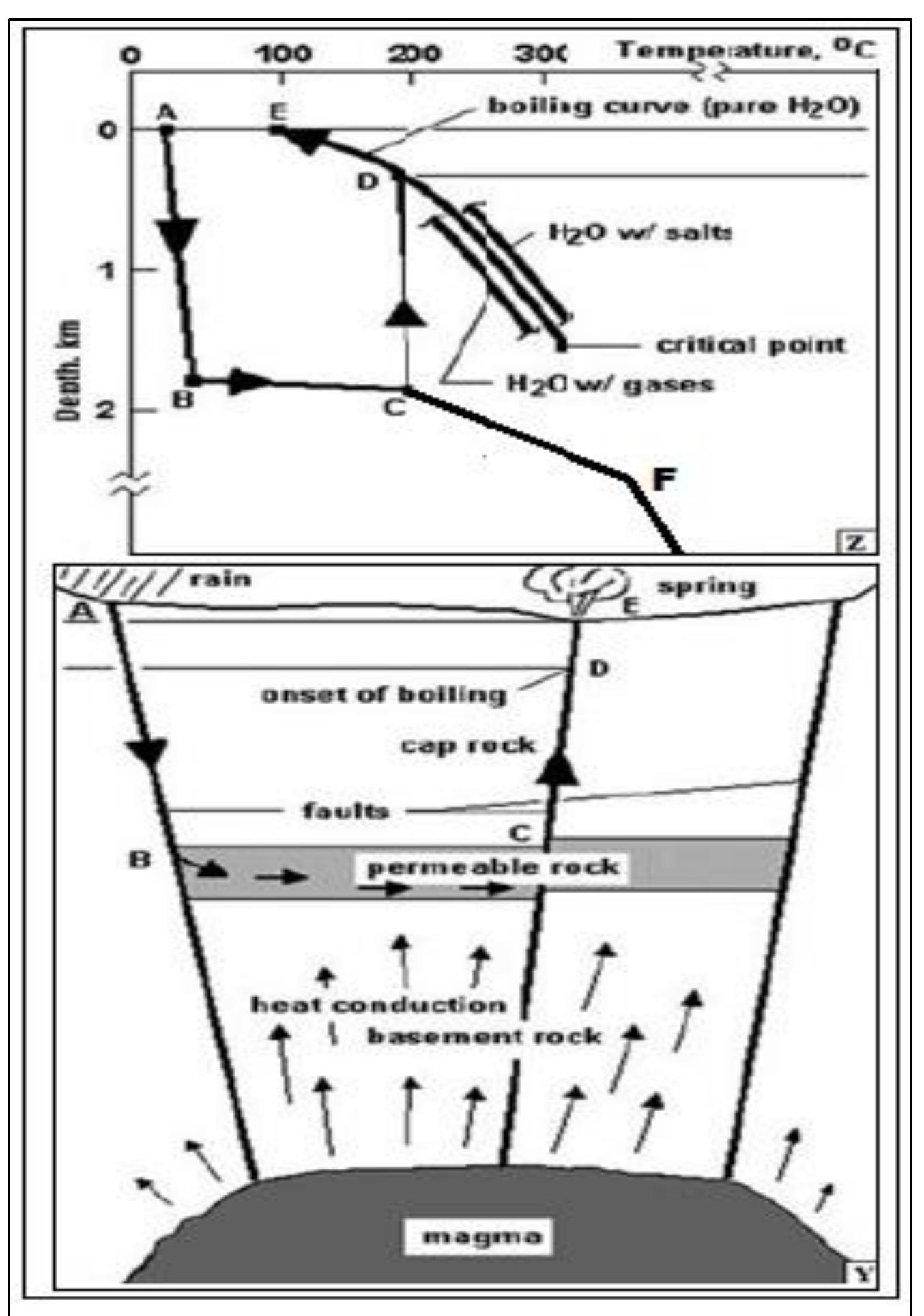 Model representation of a hydrothermal system