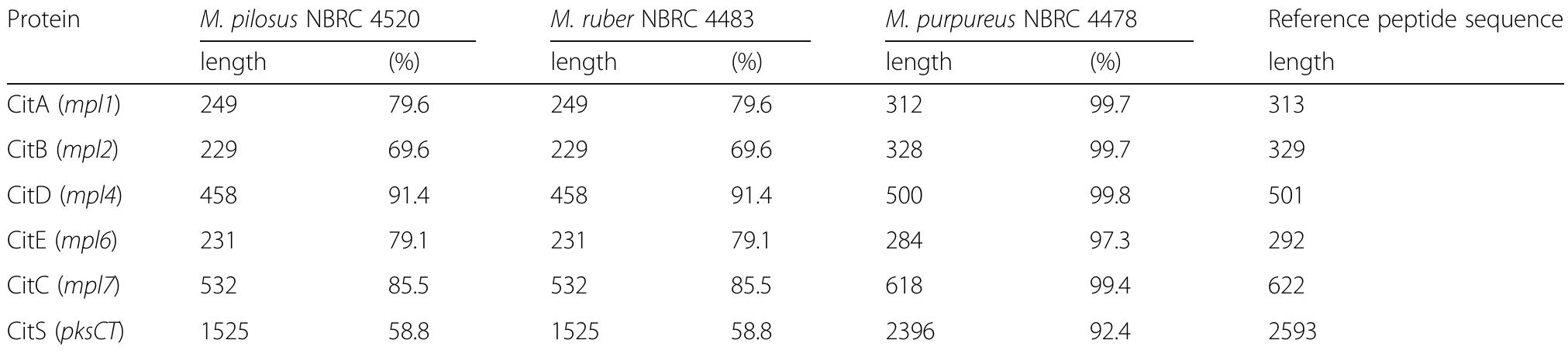 Percent identity of the amino acid sequence of citrinin
