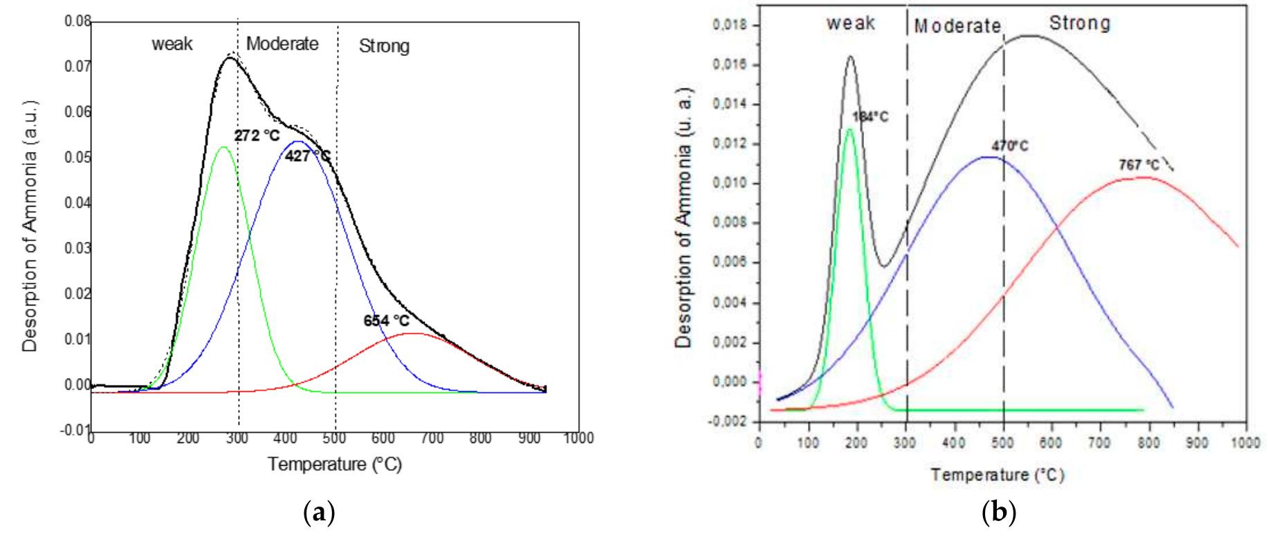 Tpd ammonia analysis of sapo-5 (a); tpd ammonia analysis of