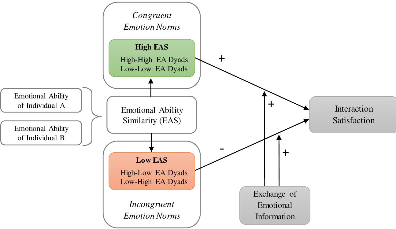 Conceptual model of ea similarity inconsumer interactions