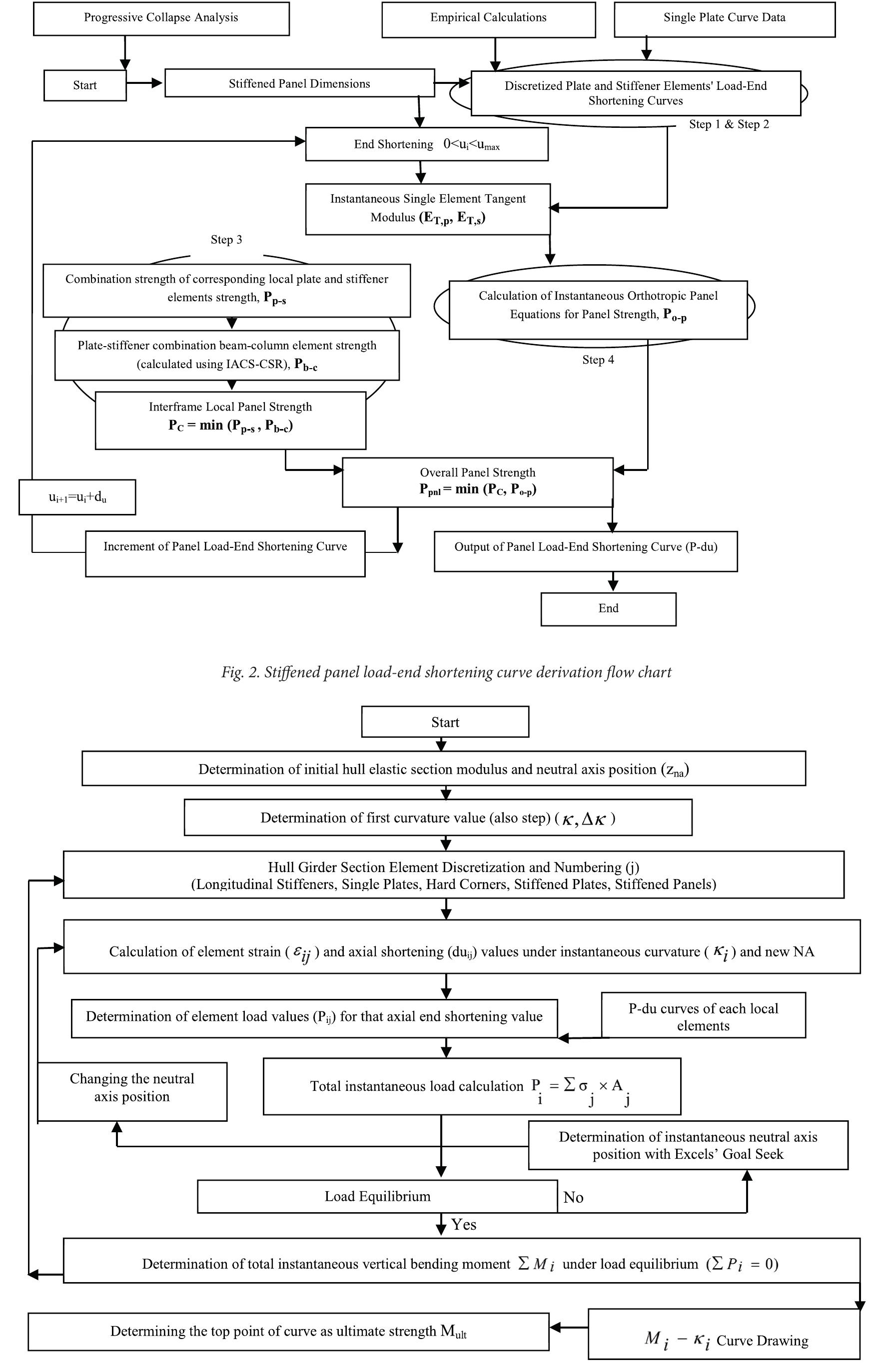 Figure 4 - Maximum Load Carrying Capacity Estimation of The