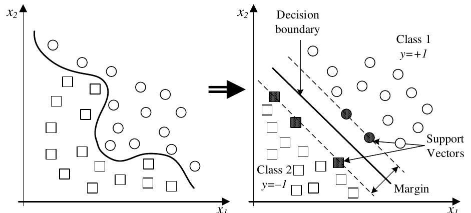 The principle of svm algorithm. the support vector machines