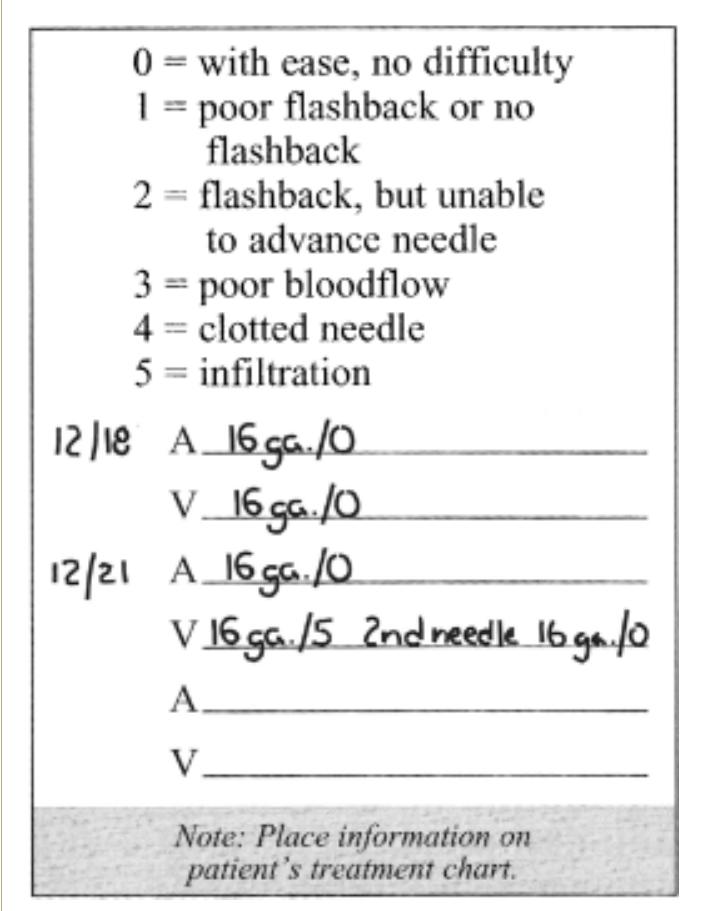 Sample representation of a nee- dle cannulation chart, used