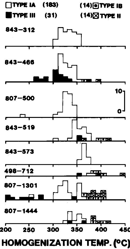 Fic. 10. homogenization temperatures of fluid inclusion