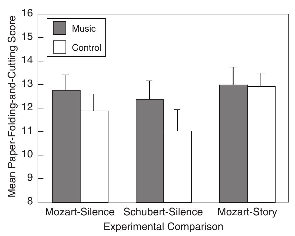 Mean scores on the paper-folding-and-cutting spatial test in