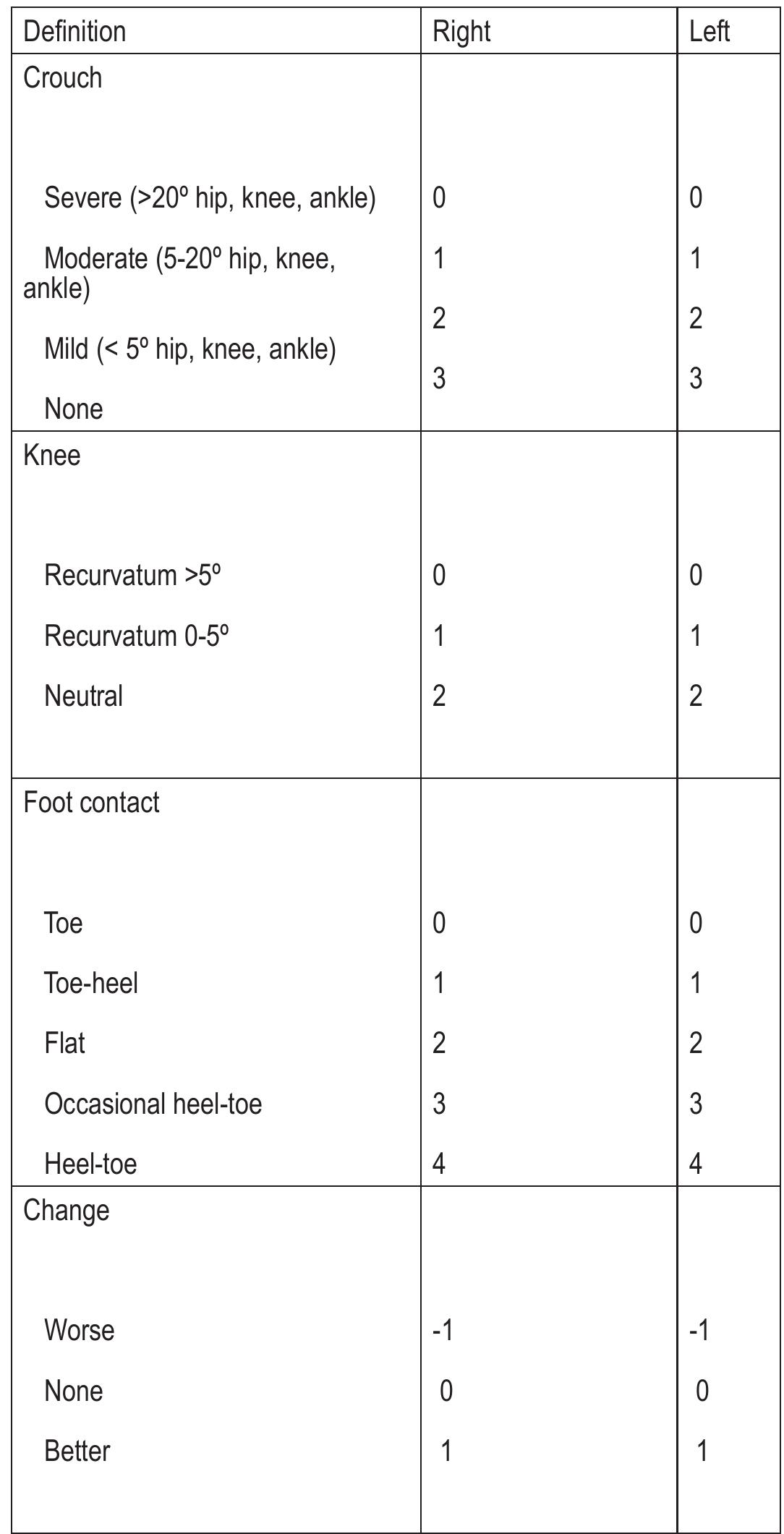 Visual gait analysis