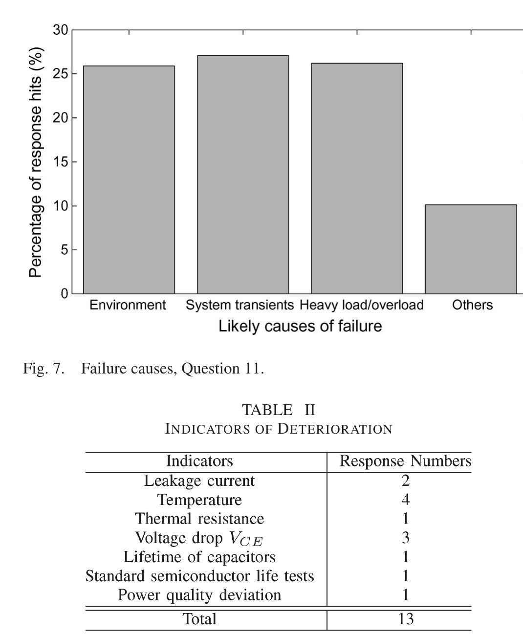 Shows the distribution of failure causes. the first three