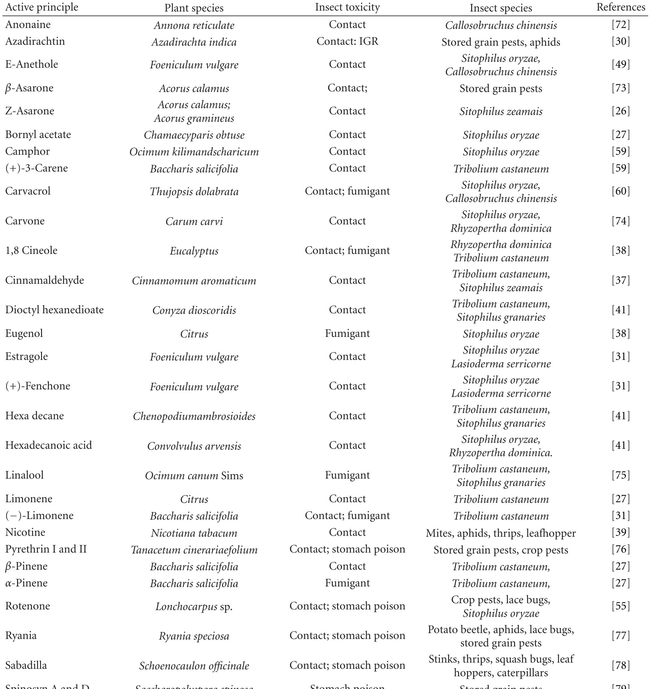 List of insecticidal active principles of plants.