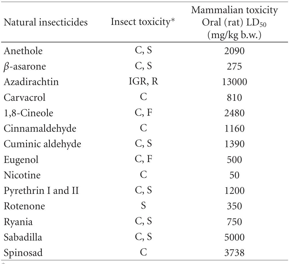 Xe contact, s: stomach poison, f: fumigant, igr: insect