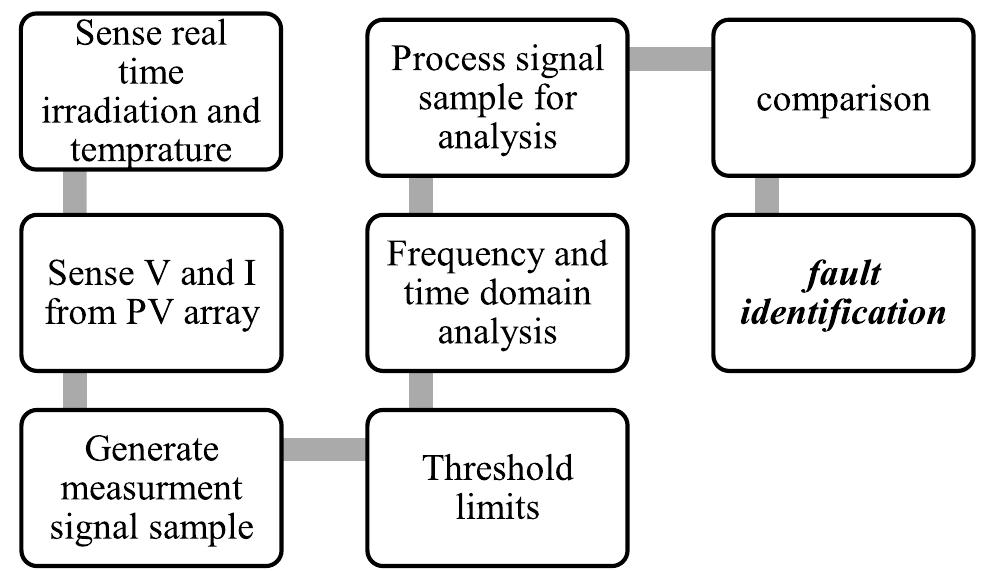 Flow chart of output signal analysis mechanism [23]. figure