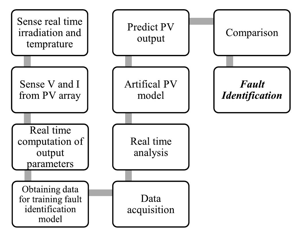 Process flow chart of machine learning techniques [23].